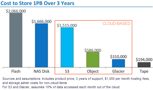 How to Handle Cloud Storage Cost Sprawl