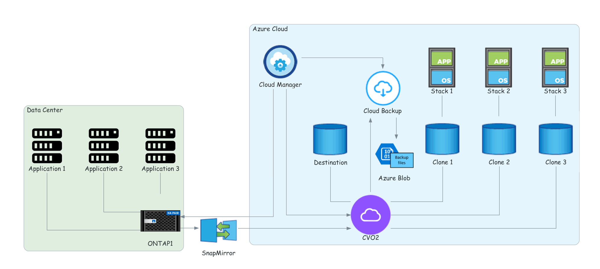 Using Secondary Copies In Hybridmulticloud Cloud Volumes Ontap