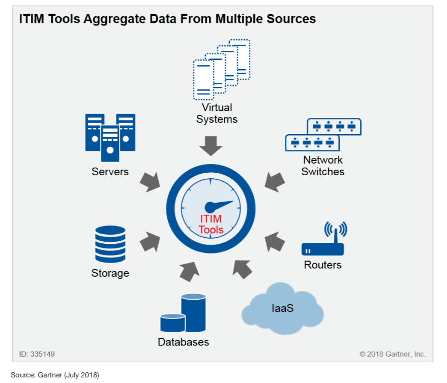 Need Monitoring Tools? Read Gartner's Market Guide First