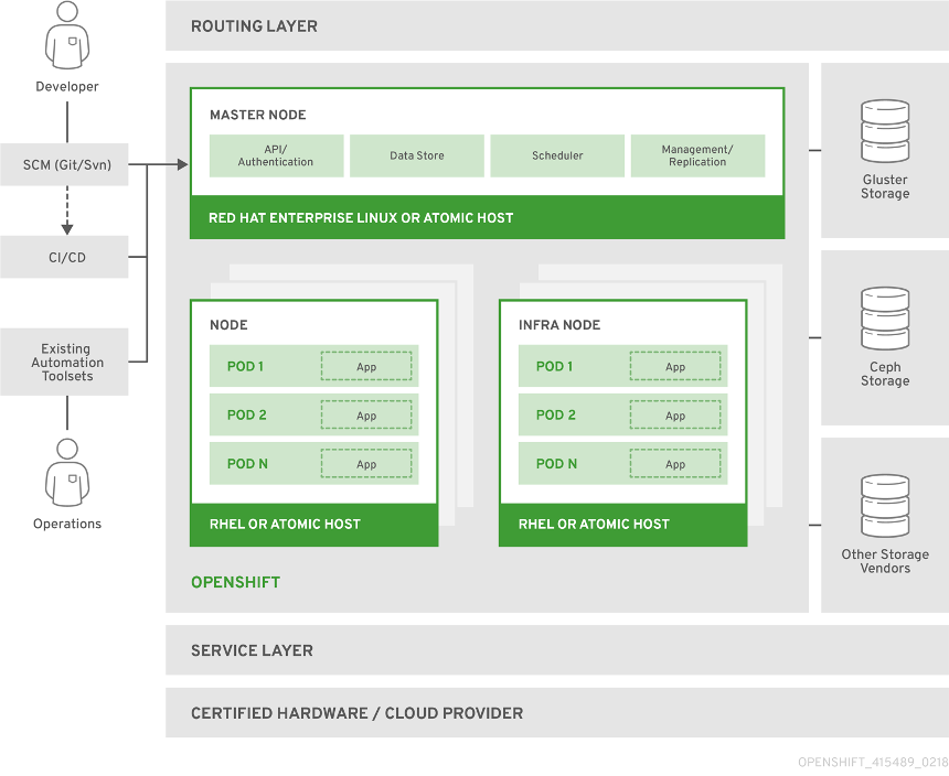 Red Hat OpenShift Architecture: 8 Core Concepts Red Hat OpenShift Architecture: 8 Core Concepts