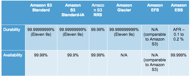 Comparing AWS Storage SLAs: Which Protects You Best