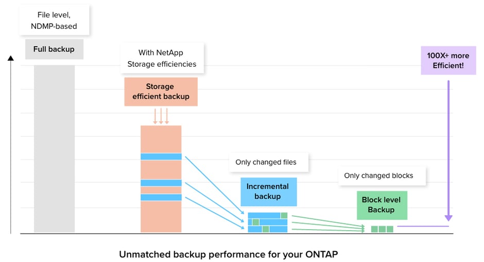 Cloud Backup A Netapp Native Service Designed To Back Up Ontap