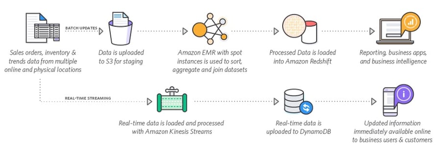 AWS Data Analytics: Choosing the Best Option for You