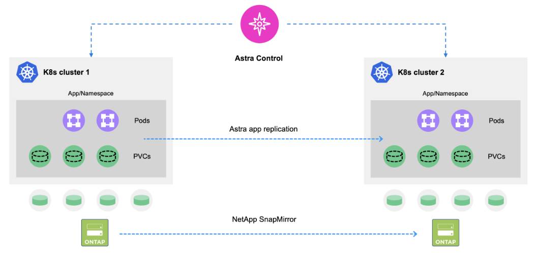 Implement a seamless Kubernetes disaster recovery strategy