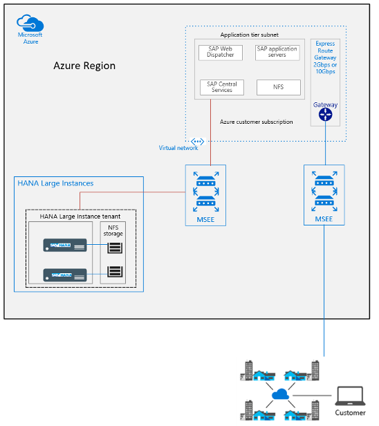 SAP HANA on Azure: Architecture and Deployment Process